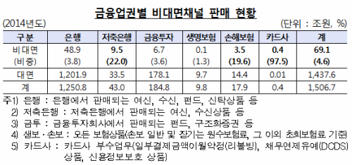 당국 비대면 금융거래 실태 대대적인 조사 세계일보