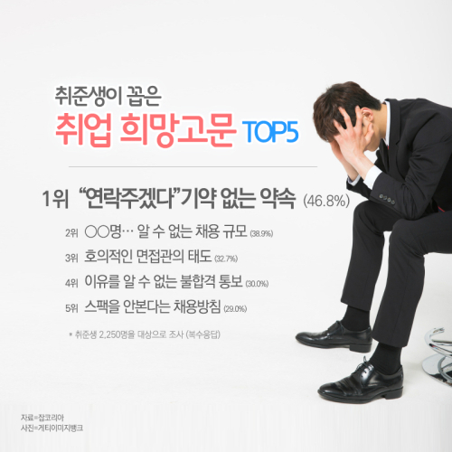 [랭킹뉴스] 취준생이 꼽은 취업 희망고문 Top5 세계일보