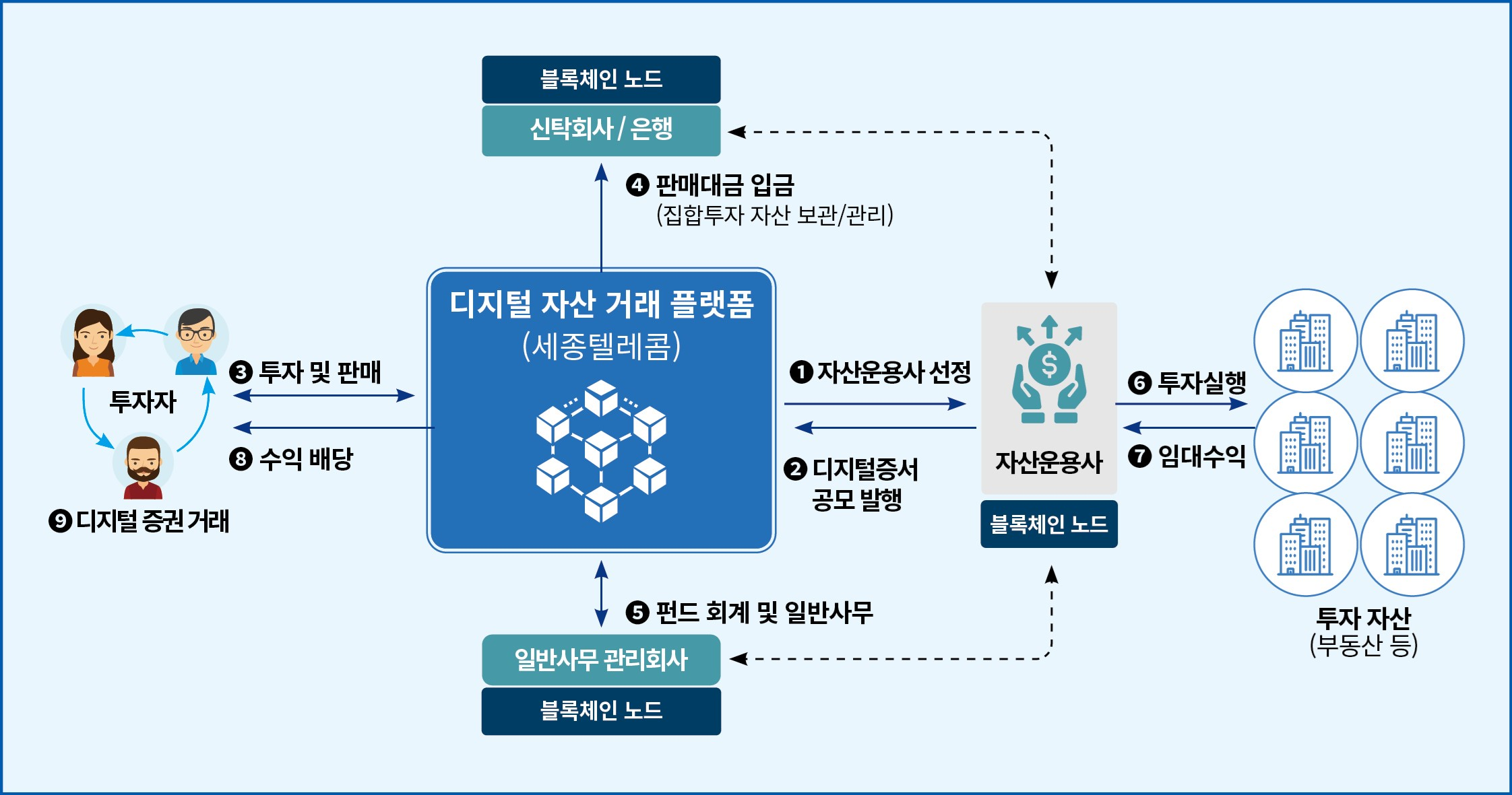 ‘블록체인 기반 부동산 투자 뜬다… 세종텔레콤 부동산 집합투자 서비스 세계일보