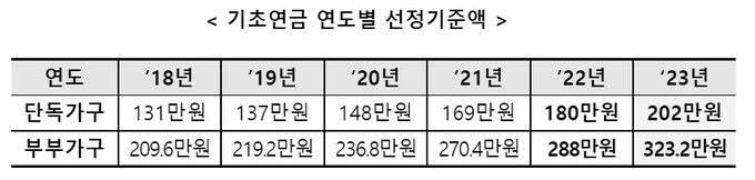 노인 단독가구 월소득 202만원 이하면 기초연금… 소득수준 기준 상향 세계일보