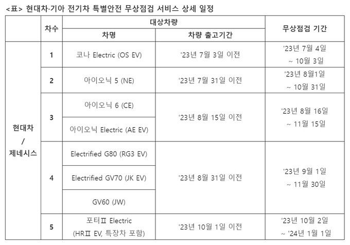현대차·기아 전기차 특별안전 무상점검 서비스 세계일보