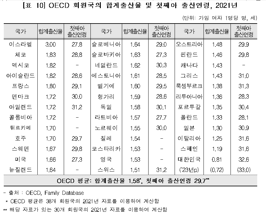 작년 출생아 23만명으로 ‘역대 최저… 합계출산율 0 72명 세계일보