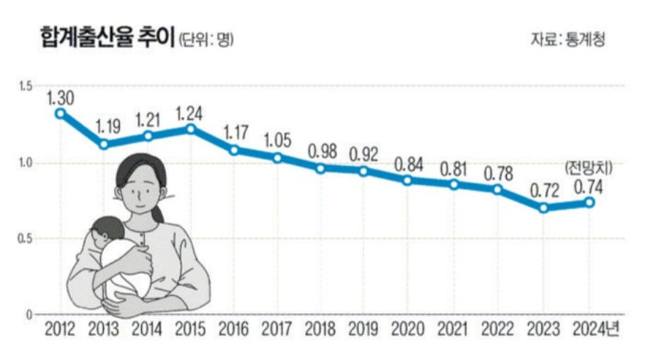 3분기 합계출산율 0.76명…9년 만에 반등 기대감 ‘솔솔’ - 세계일보