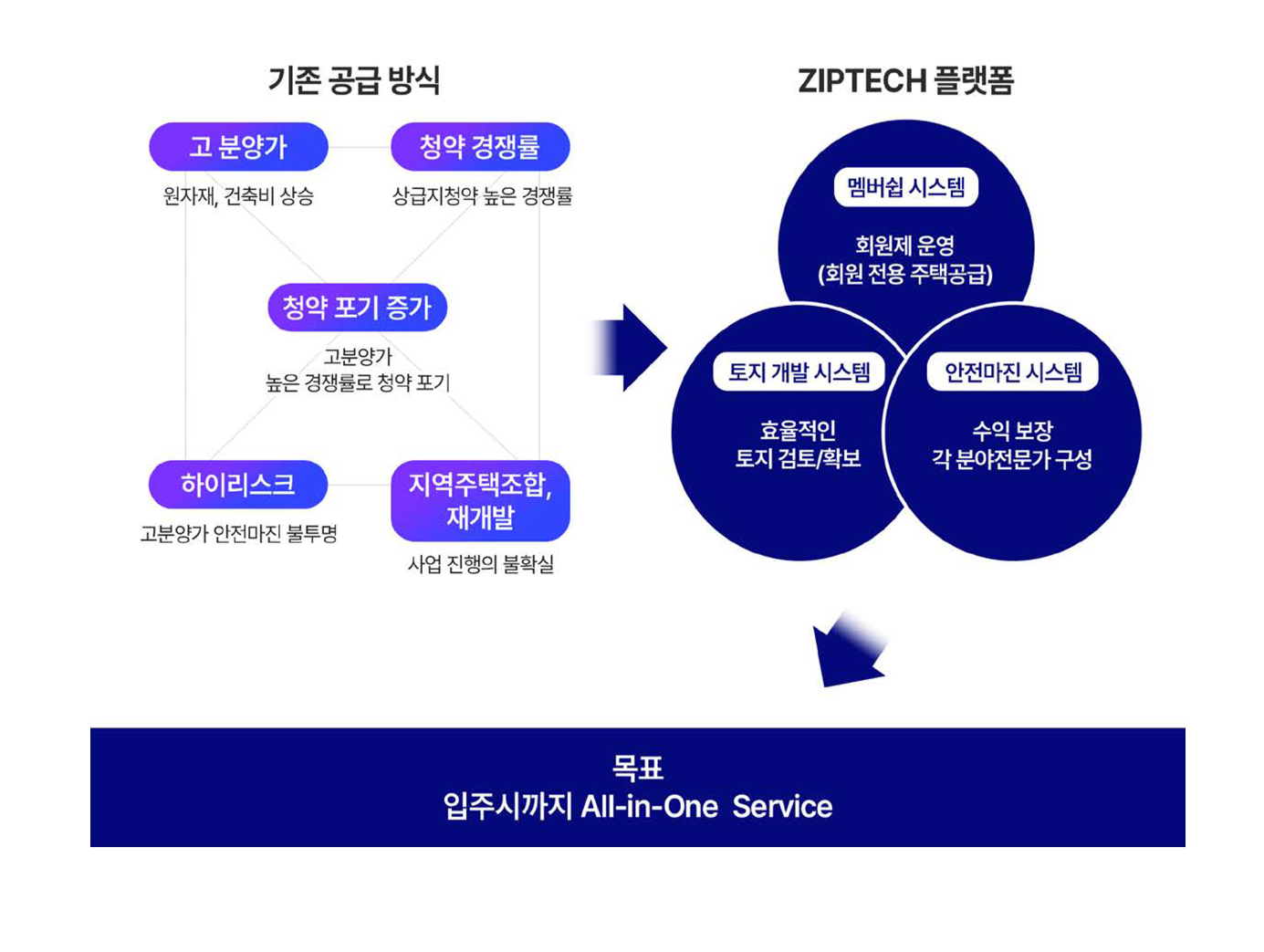 ZIPTECH “주택공급의 새로운 패러다임 제시한다” - 세계일보