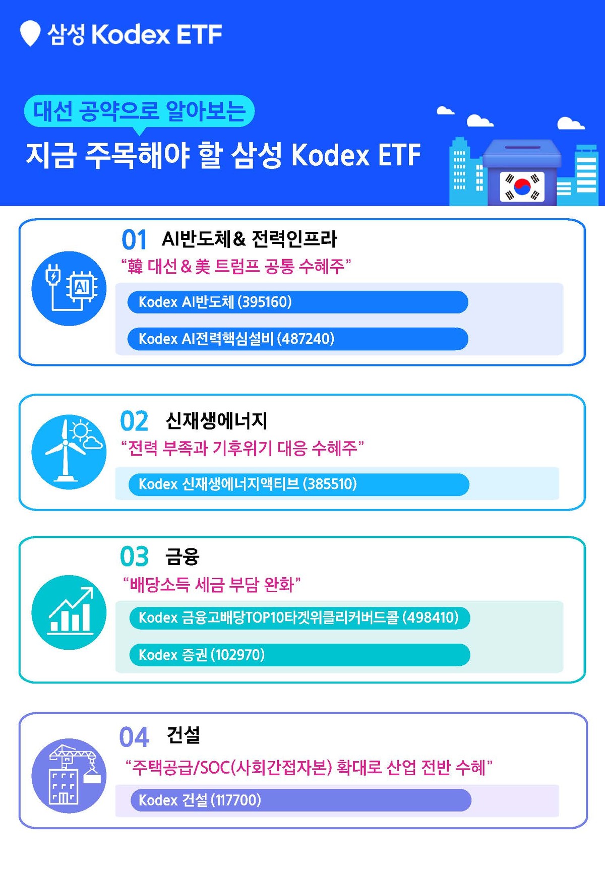삼성자산운용, K-대선 공약 관련 KODEX ETF로 승부한다 - 세계일보