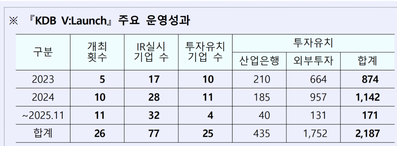 한국산업은행, KDB V:Launch @전북 스페셜 개최…지역 벤처생태계 성장 지원 - 세계일보
